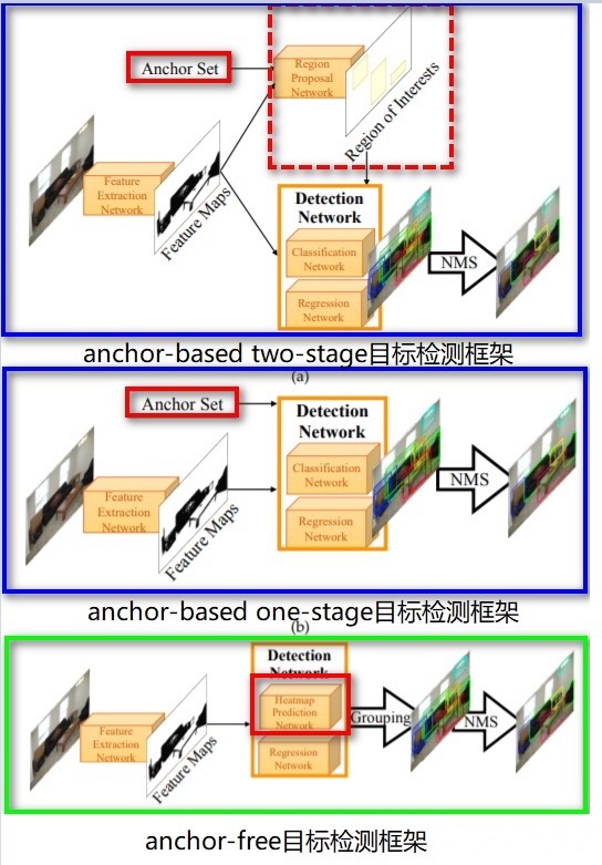 深度学习目标检测--anchor_深度学习higher anchor and lower anchor-CSDN博客