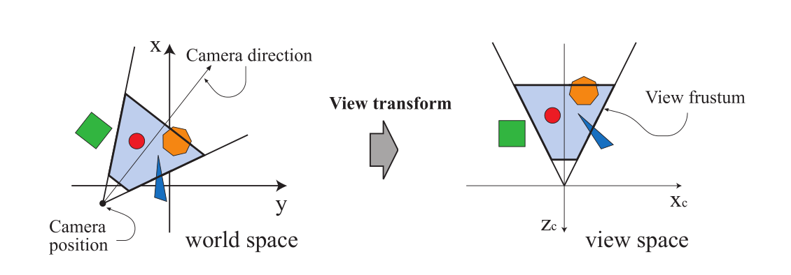 《Real-Time Rendering 4th Edition》读书笔记--简单粗糙翻译 第二章 渲染管线 The Graphics Rendering Pipeline_几何处理阶段完成的 ...