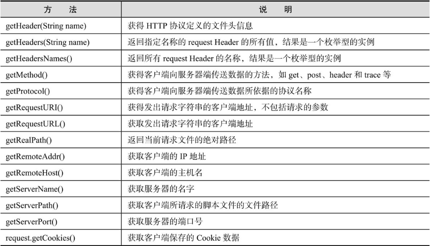 JSP 内置对象 request对象 及 中文乱码问题_在jsp最前面加一个request.setcharteencoding那个代码-CSDN博客