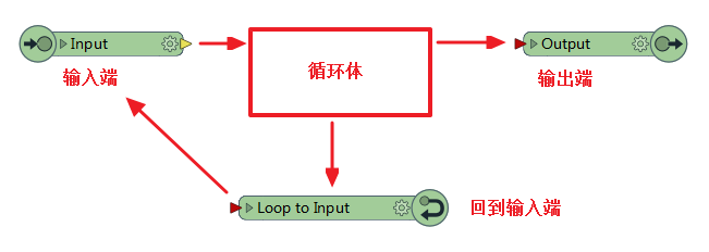 FME创建循环及双重循环_fme循环处理-CSDN博客