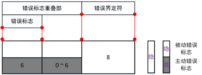 CAN总线学习总结2——CAN错误及CAN busoff处理机制_canbusoff-CSDN博客
