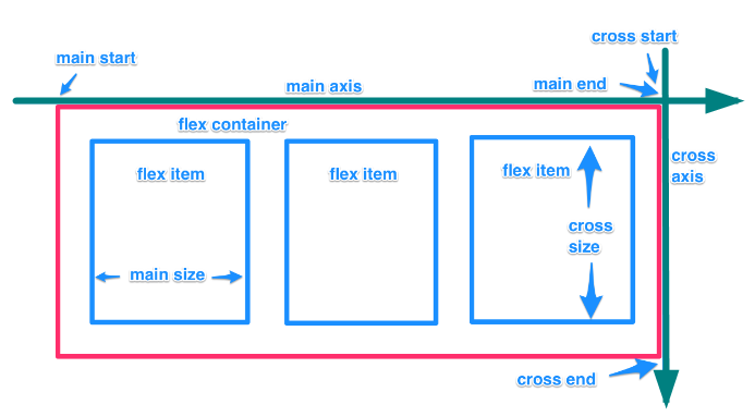 【CSS 弹性盒子布局 (Flexible Box Layout)】-CSDN博客