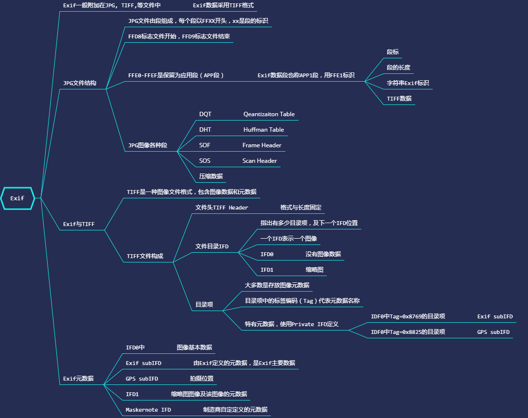 图像元数据（Metadata） ——Exif信息分析_exifdata-CSDN博客