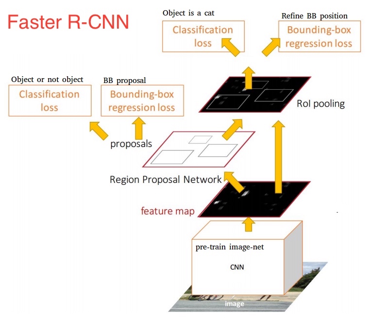 【RCNN系列】Faster RCNN目标检测模型_faster rcnn模型-CSDN博客