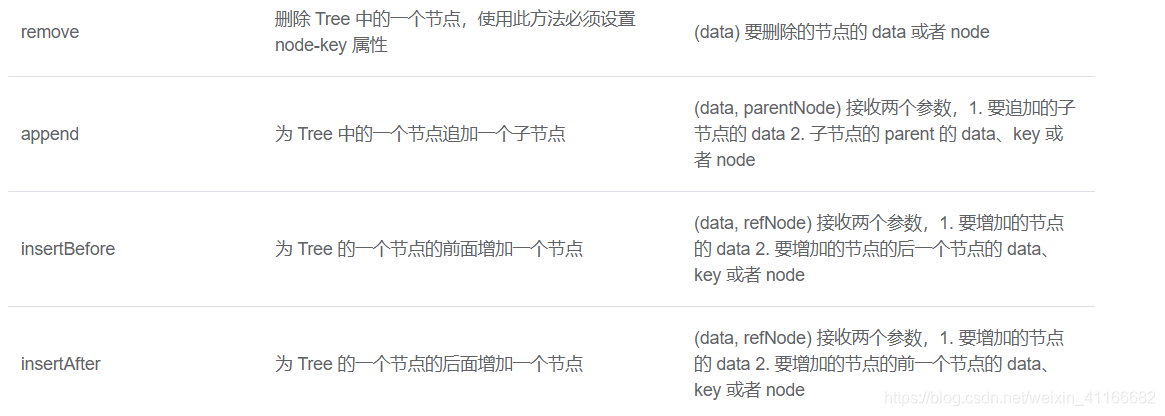 Elementui树形结构组件elementui 树形结构 Csdn博客