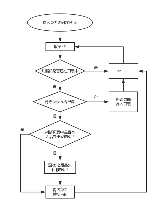计算机操作系统之页面置换算法课程设计(python实现,可运行有界面程序exe) 页面置换算法中opt算法的流程图 Csdn博客
