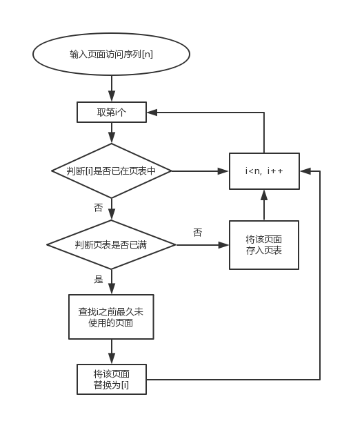 计算机操作系统之页面置换算法课程设计（python实现，可运行有界面程序exe）页面置换算法中opt算法的流程图 Csdn博客