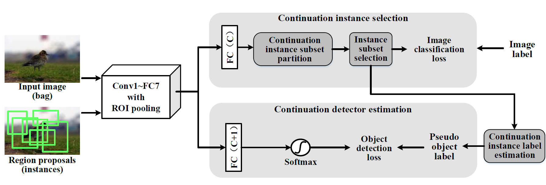 论文笔记（五） C Mil Continuation Multiple Instance Learning For Weakly Supervised Object Detection Csdn博客