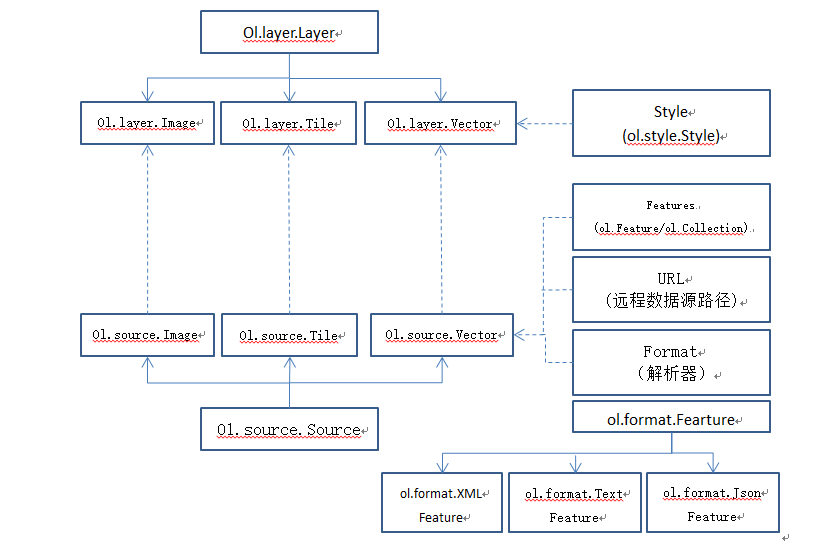 WebGis之OpenLayers学习之路------OpenLayers开发基础-CSDN博客