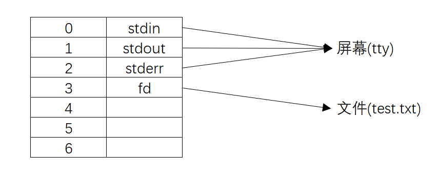 C语言 底层IO read&write_c read底层实现-CSDN博客