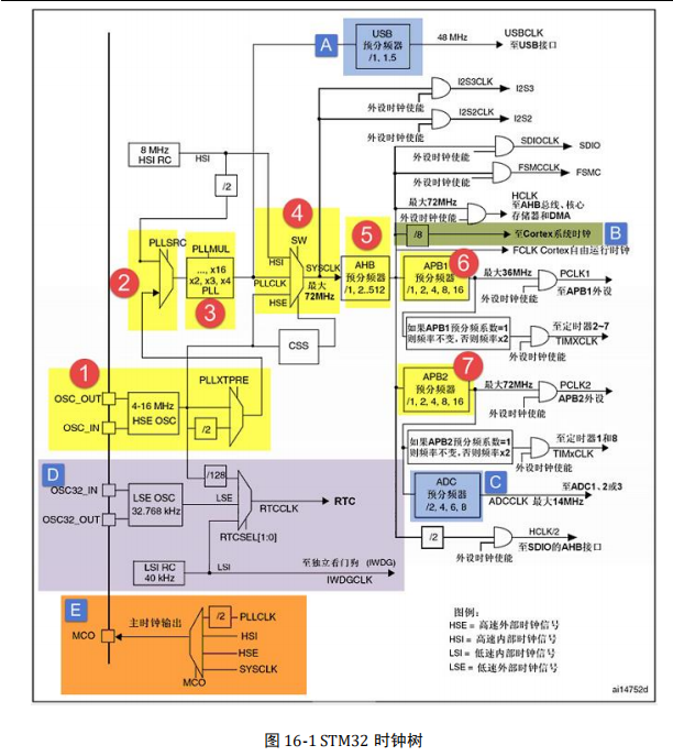 Clock tree exceptions - Programmer Sought
