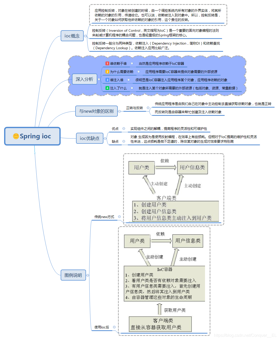 Spring依赖注入实现工厂模式依赖注入框架比如spring Ioc如何使用的工厂模式 Csdn博客