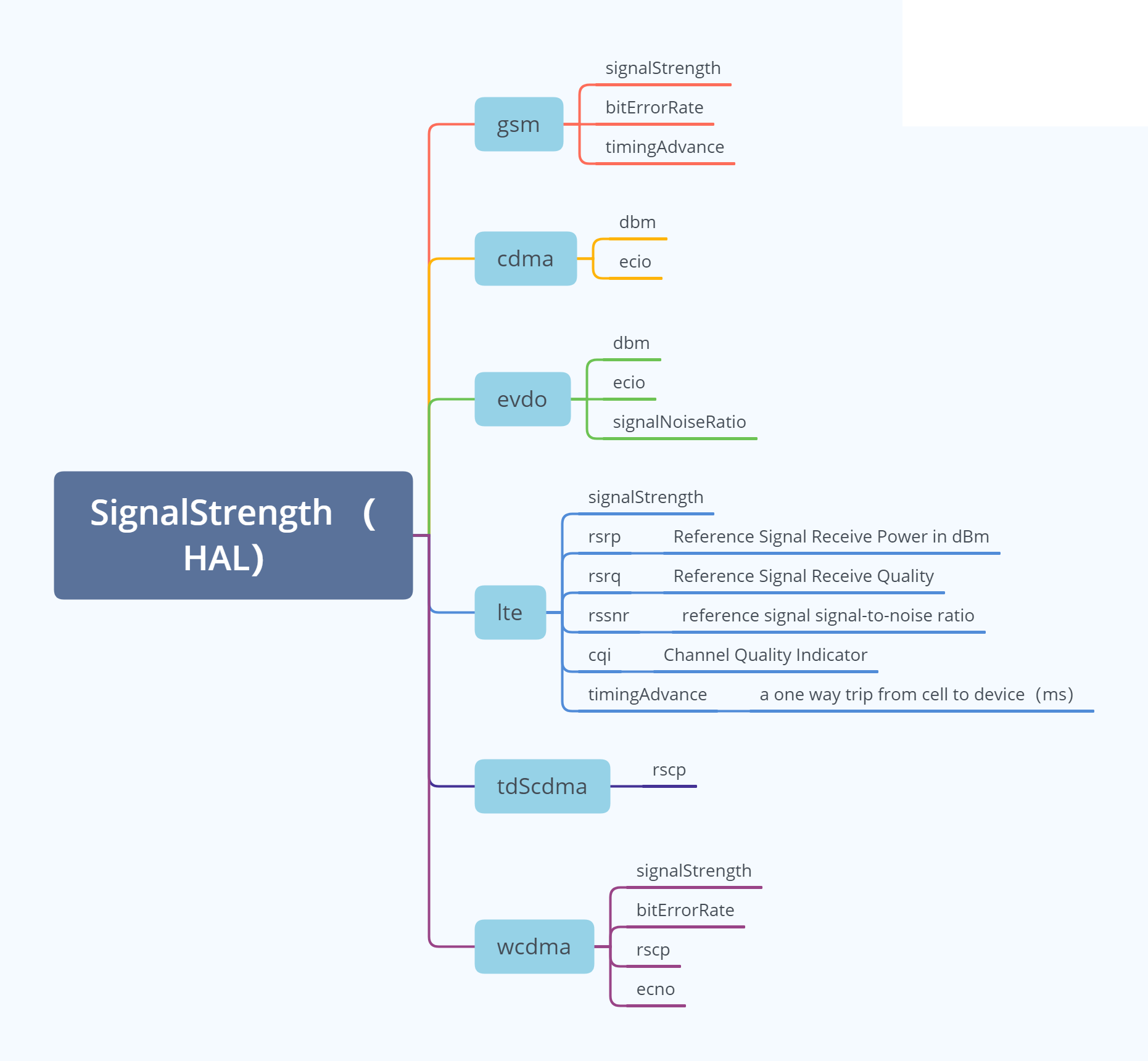 Android：全面&详细解析android 10 RSSI信号格显示与刷新其二,RIL篇，重点类与文件：RIL.java,ril_service.cpp,radioResponse.java ...