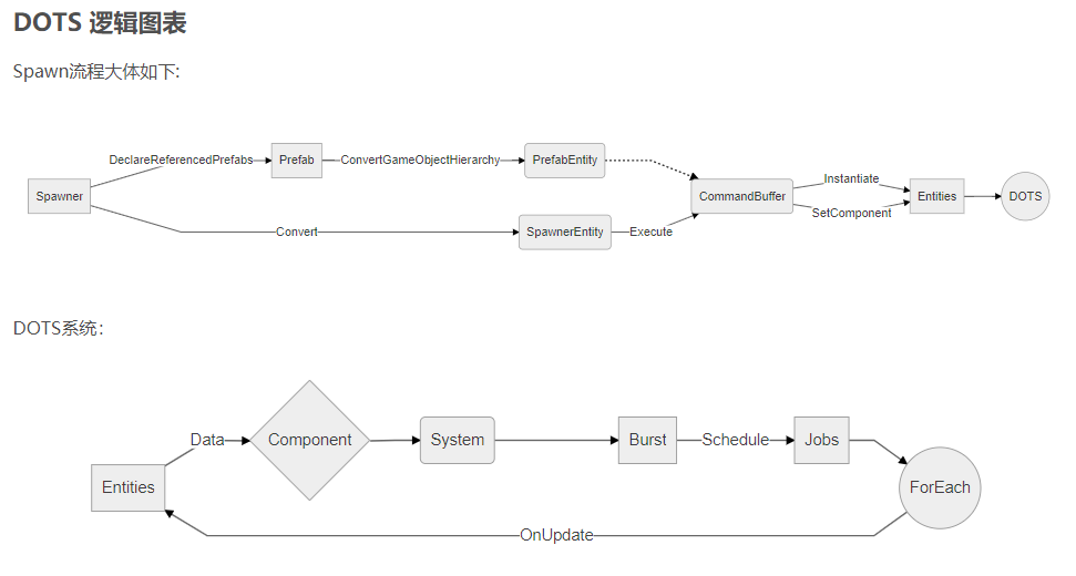 Unity ECS学习笔记（8）EntityCommandBufferSystem_unity createcommandbuffer 创建的实体 如何初始化-CSDN博客