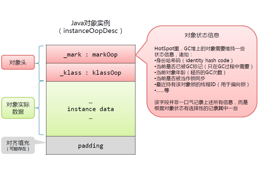 java对象实例在jvm中的结构-CSDN博客