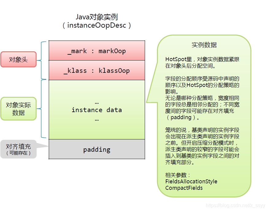 Java对象实例在jvm中的结构 Csdn博客