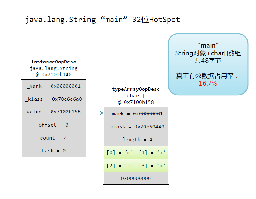 java对象实例在jvm中的结构-CSDN博客