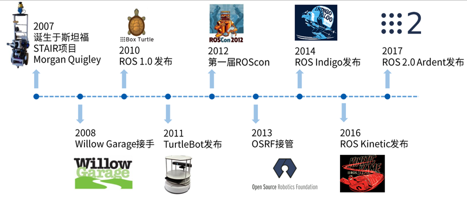 ros介绍-CSDN博客