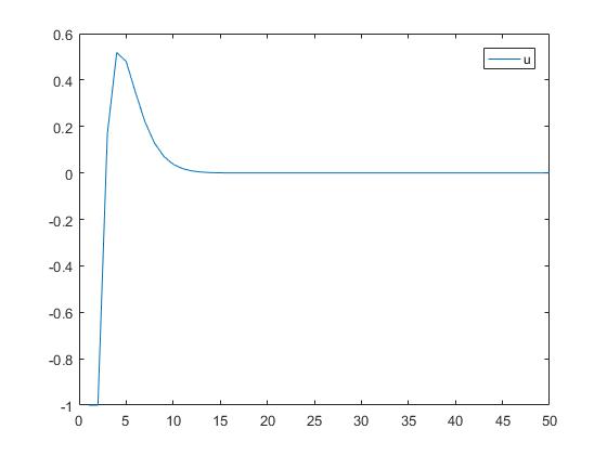 自编Matlab代码实现MPC基本算法-CSDN博客