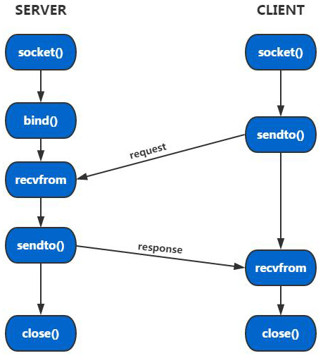 c/c++：UDP（udp通信、广播、组播），本地套接字_c++ udp-CSDN博客