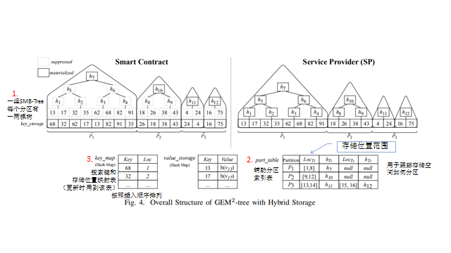 区块链论文阅读（二）GEM2 -Tree: A Gas-Efficient Structure for Authenticated Range Queries in Blockchain ...