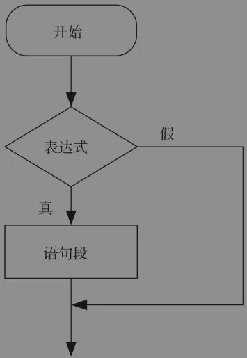 C语言流程控制语句——3个循环语句和一个条件语句如果那么否则程序流程图 Csdn博客 