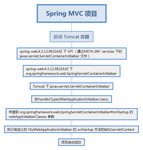 Java 类注册并初始化 DispatcherServlet_使用webapplicationinitializer注册dispatcherservlet-CSDN博客