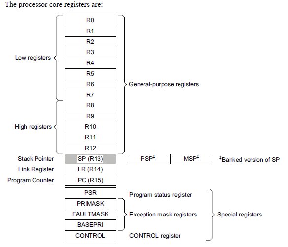 Cortex-m4架构学习_corten m4 svc call-CSDN博客