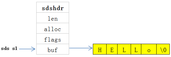 Redis源码整理笔记：sds与个人理解_sds len属性怎么来的-CSDN博客