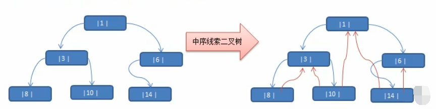 Python实现线索化二叉树 Python实现线索化存储二叉树 Python线索化二叉树的遍历python实现线索二叉树 Csdn博客