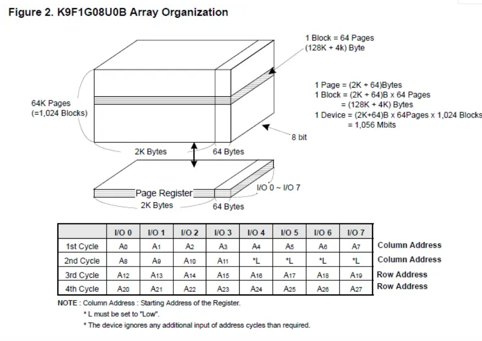 Nand Flash基本操作_nand flash命令的使用-CSDN博客