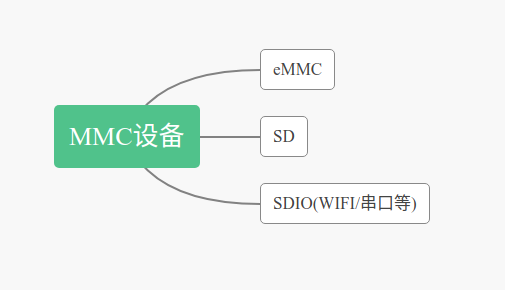 Linux下的eMMC_linux emmc ssd-CSDN博客