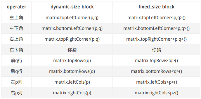 Eigen初始化及基本操作大全_c2440 “初始化” eigen-CSDN博客
