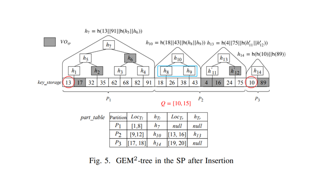 区块链论文阅读（二）GEM2 -Tree: A Gas-Efficient Structure for Authenticated Range Queries in Blockchain ...