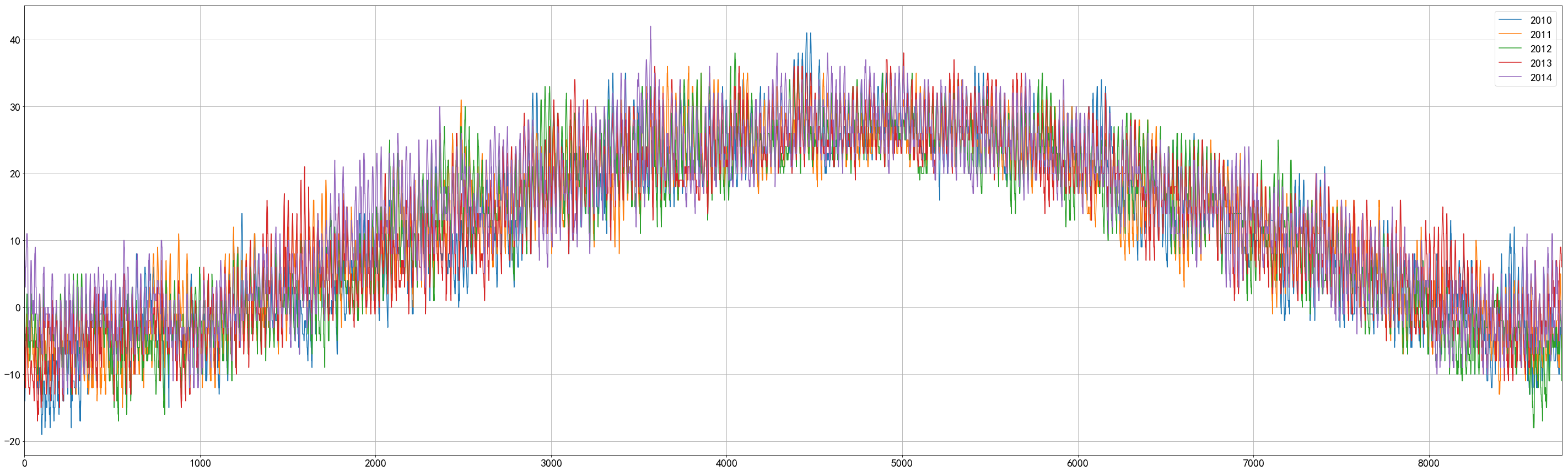 Pandas 时间序列可视化201011 20141231csv 随机森林 Csdn博客 