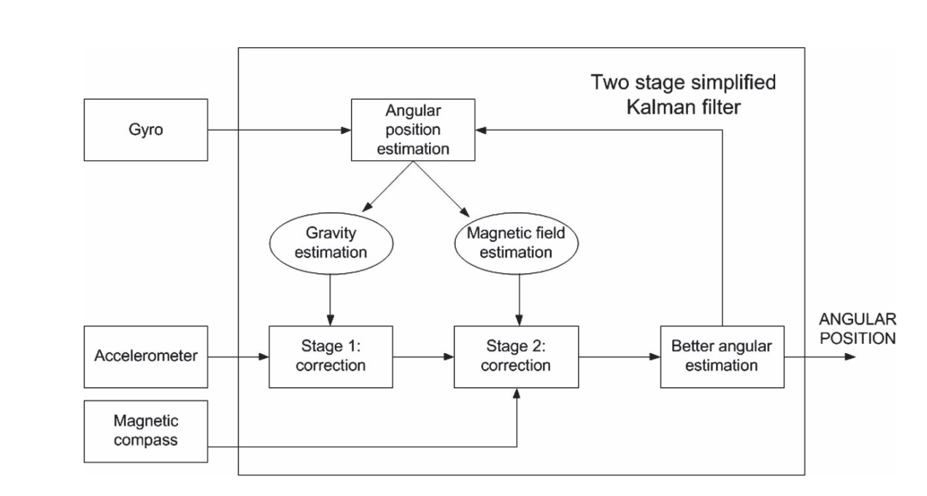 基于EKF的IMU姿态解算_imu解算代码-CSDN博客