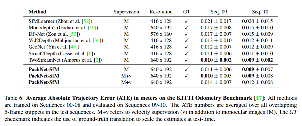 每天一篇论文 301/365 3D Packing for Self-Supervised Monocular Depth Estimation-CSDN博客