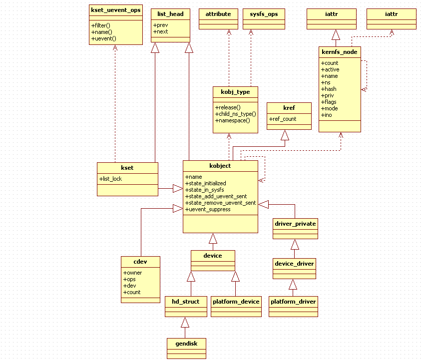Device driver model-kobject - Programmer Sought