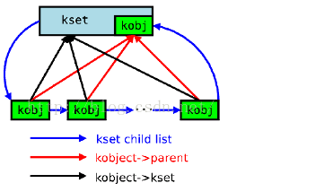 设备驱动模型 - kobject-CSDN博客