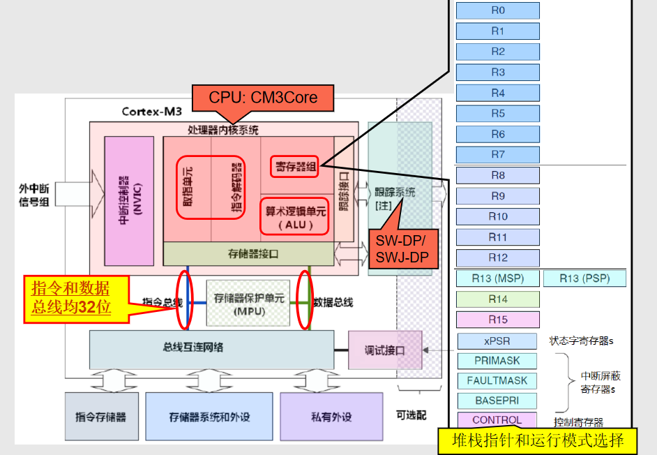 《嵌入式系统原理与应用》 （三） Arm Cortex M3处理器 知识梳理arm Cortex M3嵌入式原理及应用电子书 Csdn博客 