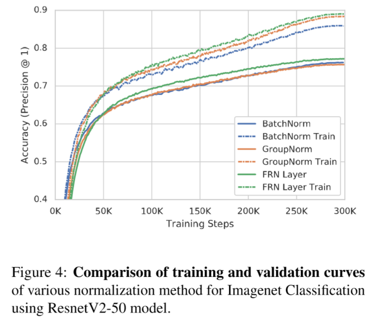 Filter Response Normalization Layer(FRN)_frn(filter response normalization)如何用tensorflow实现-CSDN博客