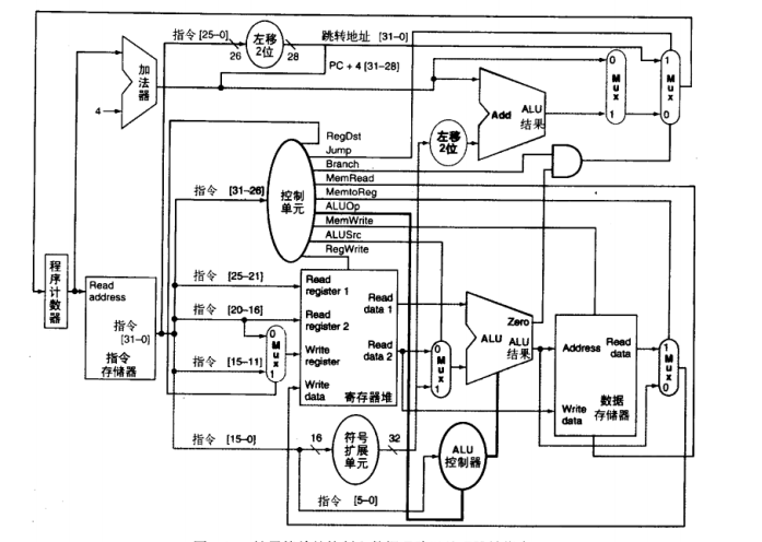 Simple single-cycle MIPS instruction processor design with Verilog implementation - Programmer ...