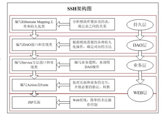 Ssh架构图及其整合思想ssh框架图 Csdn博客 