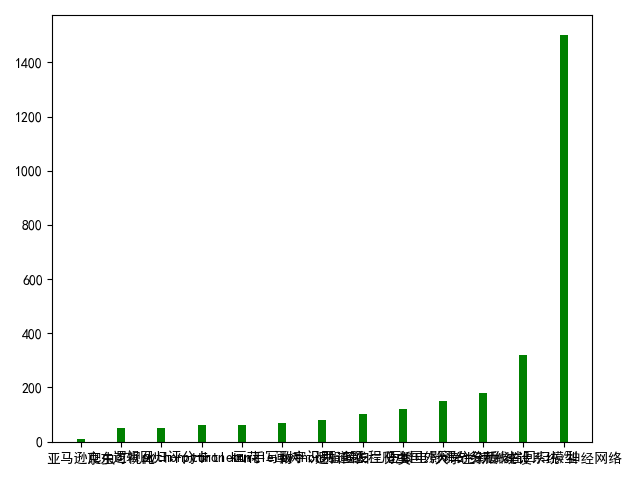解决 ‘`bins` must increase monotonically, when an array‘) ValueError ...