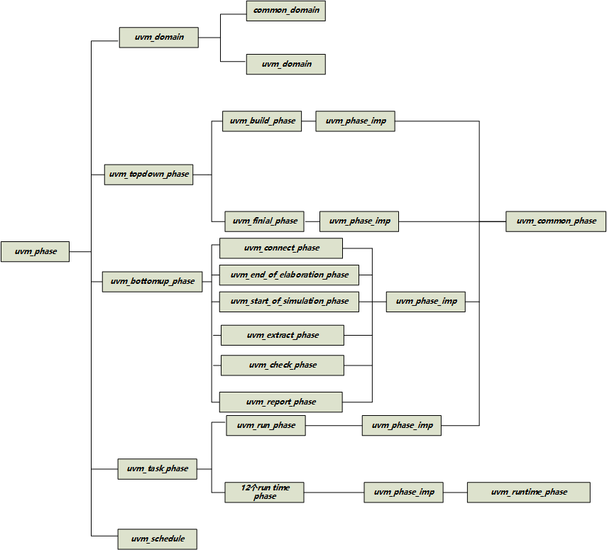 UVM phase机制（一）_report phase-CSDN博客