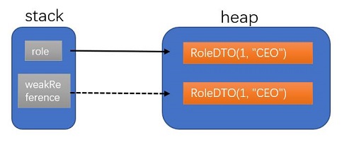 弱引用WeakReference作用与使用场景-CSDN博客