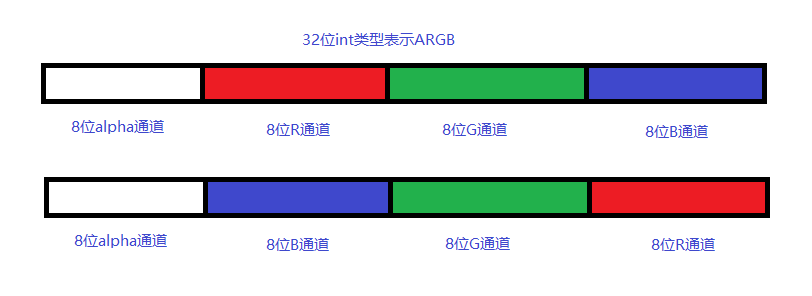 Java图像通道顺序变换（rgb转为bgr）_java图片bgr-CSDN博客