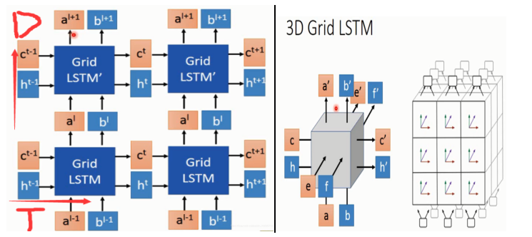3.Highway Network& Grid LSTM（李宏毅）_recurrent highway network-CSDN博客
