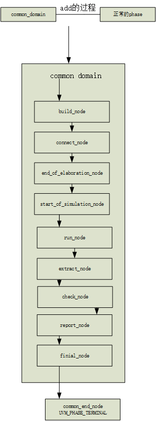 UVM phase机制（一）_硅码农的博客-CSDN博客_report_phase