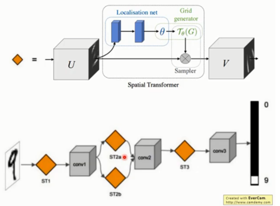 2.Spatial Transformer Layer（李宏毅）_spatial feature transformer-CSDN博客
